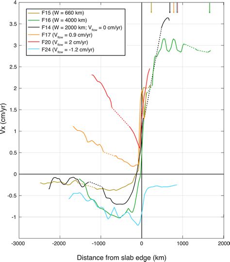 Velocity Component Vx Along A Trench Parallel Profile Along The Y‐axis