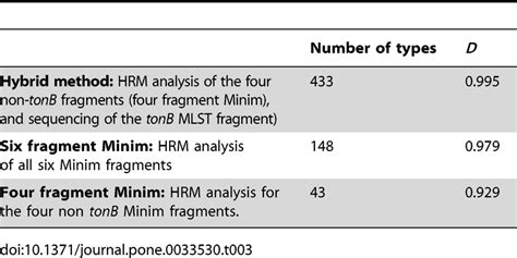 Discriminatory Power From Different Combinations Of Markers Calculated