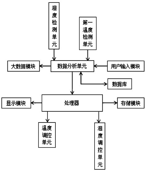Greenhouse Intelligent Management System Based On Big Data Eureka Patsnap