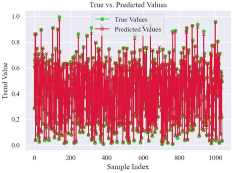 【python时序预测系列】建立cnn与transformer融合模型实现多变量时序预测（案例源码） 知乎