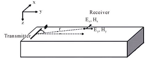 field setup of csamt data acquisition download scientific diagram