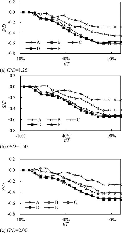 Variation Of The Sour Depth Around Pile For Different Gd Download