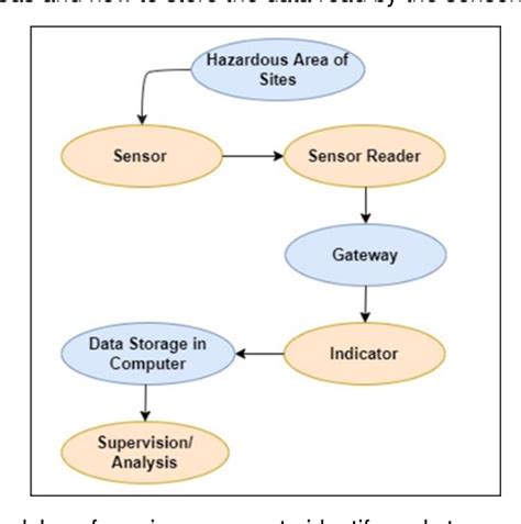 Figure 1 From Automation Of Construction Projects Through Application Of Artificial Intelligence