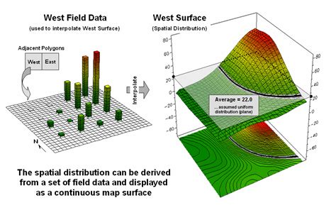A Framework For Gis Modeling