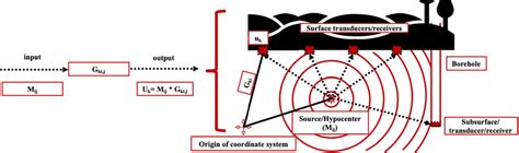 Propagation And Monitoring Of Elastic Waves Through A Solid Media