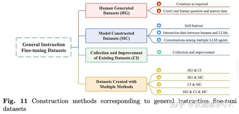 大模型数据集全面整理 444个数据集下载地址，出自llm训练数据集调研经典论文《datasets For Large Language Models A Comprehensive