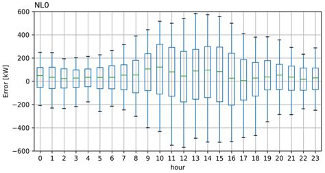 Root Mean Squared Error Rmse And Mean Absolute Error Mae For Load