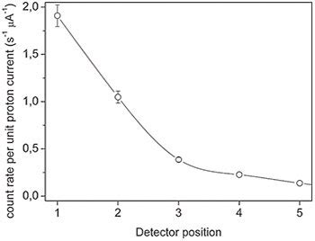 Neutron Counts From The Positions Plotted Against The Position Number Download Scientific
