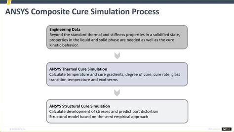 Ansys Composite Cure Simulation Chartdevelopment