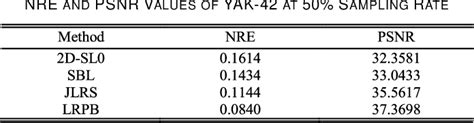 Table II From Low Rank And Patch Based Method For Enhanced Sparse ISAR Imaging Semantic Scholar