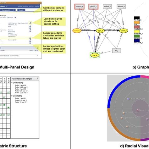 Common Visualization Techniques A Conventional Multi Panel Design Download Scientific