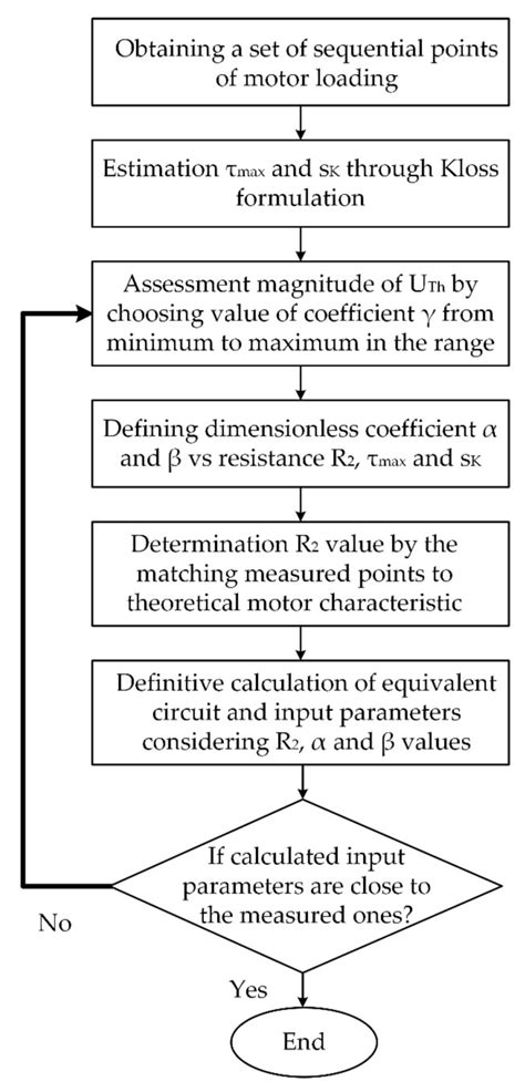Algorithm Of The Equivalent Circuit Estimation Download Scientific