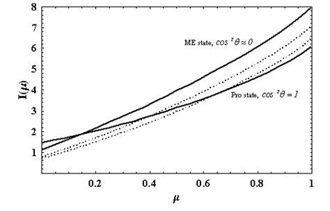 Mutual Information Ie2ρ θ As A Function Of The Memory Parameter µ