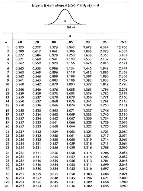 Solved It Requires A Calculation Of T Value And Compare It