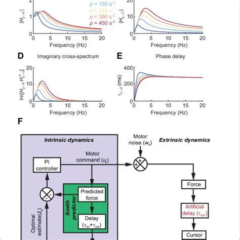 Smith Predictor Model With Optimal State Estimation Reproduces Human Download Scientific