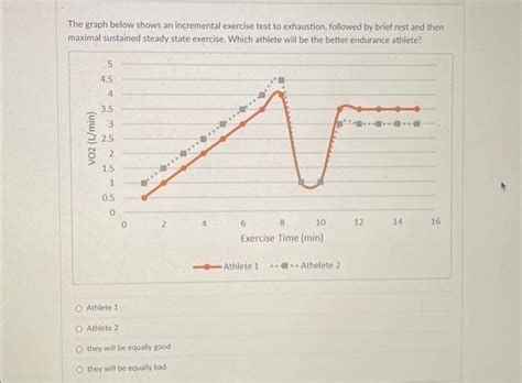 Solved The Graph Below Shows An Incremental Exercise Test To