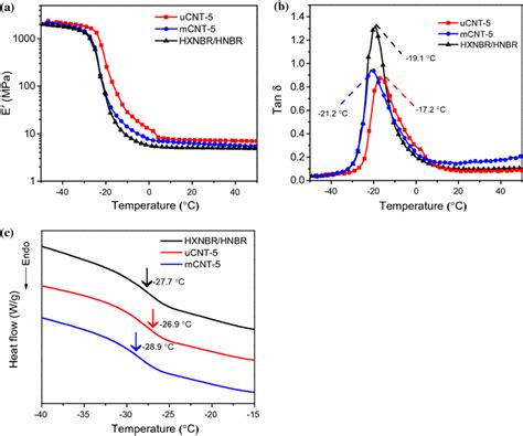 Temperature Dependence Of A Storage Modulus E′ B Tan δ And C Dsc
