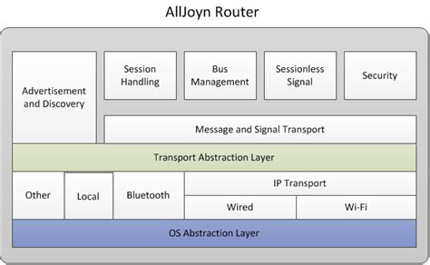 Linux Does Alljoyn Router Support Discovery Of Remote Services