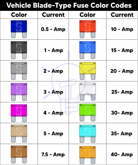 Automotive Blade Type Fuse Color Codes With Ampere Ratings Automotive Blade Type Fuse Color Codes With Ampere Ratings
