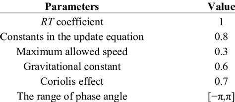 The Parameters Setting Of Quantum Wind Driven Optimization Qwdo