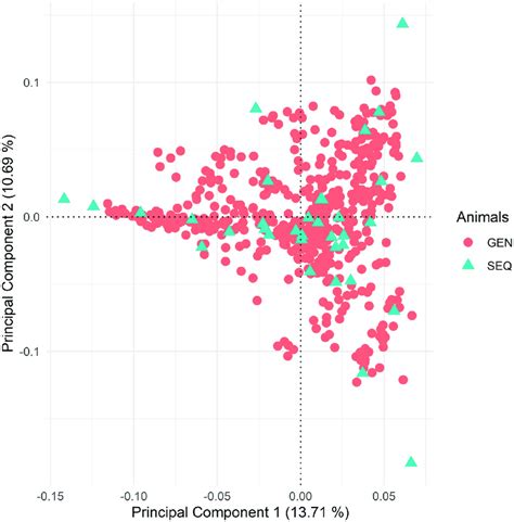 principal component analysis of individuals genotyped with a