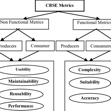 The Cbse Metrics Tree Download Scientific Diagram