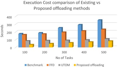 Execution Cost Comparison Of Existing Vs Proposed Offloading Schemes