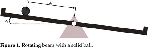 figure 1 from observer design for a variable moment of inertia system