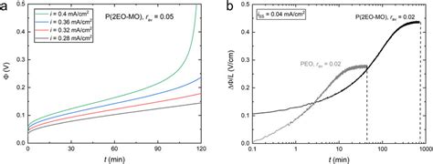 A Time Dependent Potential Behavior Of P2eo Molitfsi With An Download Scientific Diagram