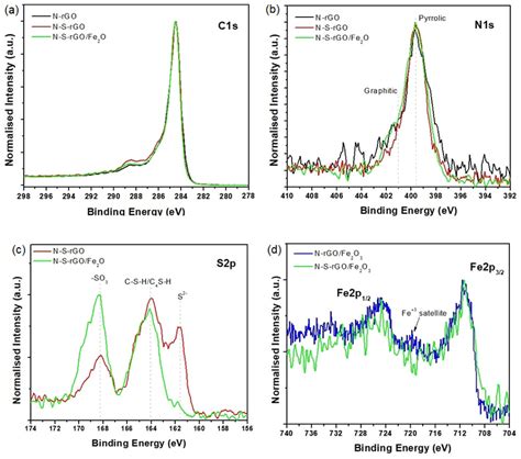 Figure 5 From The Eﬀect Of Sulfur And Nitrogen Doping On The Oxygen Reduction Performance Of