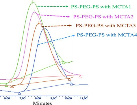 Gpc Analysis Diagram Of Ps Peg Ps Block Copolymer Via Mcta 14