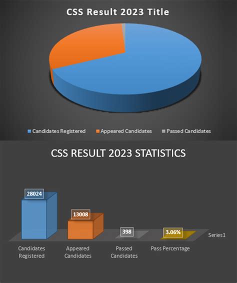 Major Update For Css Candidates Fpsc Declares The Css Written Exam Results 2023