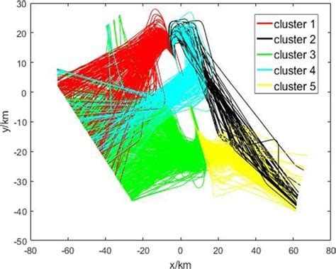 Two Dimensional Results Of Hierarchical Clustering Using The Geodesic