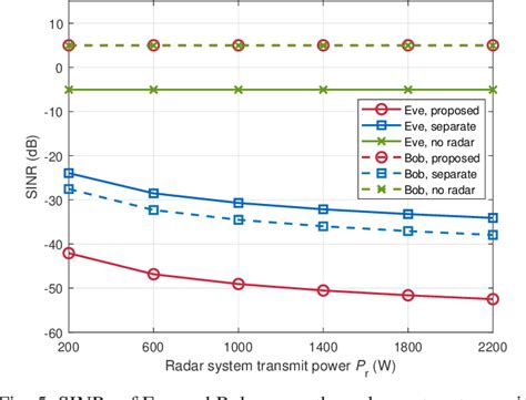 Figure 1 From Joint Secure Transmit Beamforming Designs For Integrated Sensing And Communication