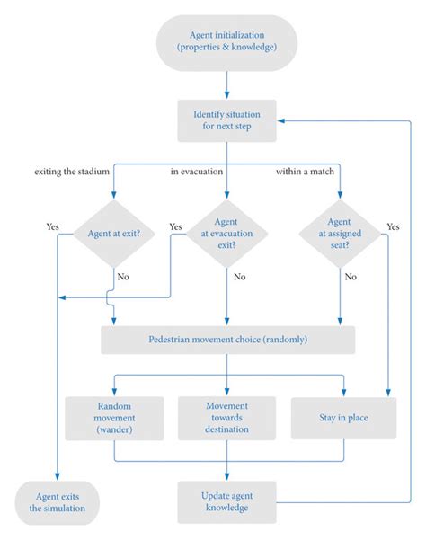 Execution Flow Diagram Of An Agents Decision Process Download Scientific Diagram