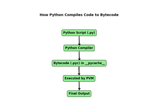 Python Execution Flow What Happens When You Hit ‘run Emitechlogic