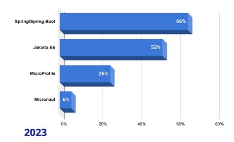 Java 21 Long Term Support Edition Released Survey Shows Further Growth