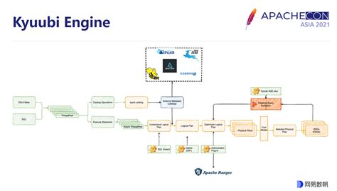 Apache Kyuubiincubating：网易对 Serverless Spark 的探索与实践 知乎
