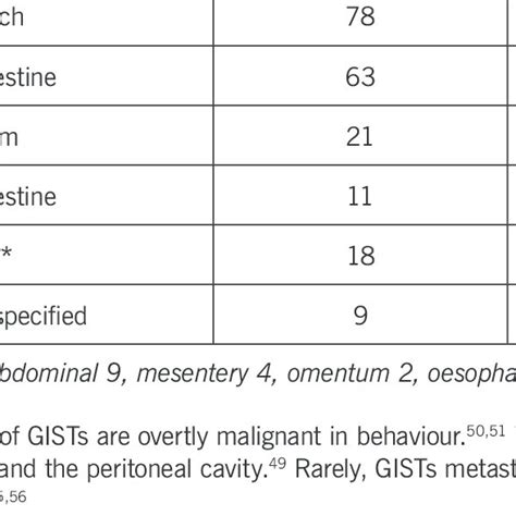 Pdf Uk Gist Guidelines