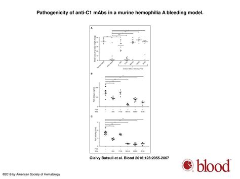 High Affinity Noninhibitory Pathogenic C1 Domain Antibodies Are