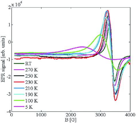 Epr Spectra Recorded From 5 K To Rt At Selected Temperatures Download Scientific Diagram