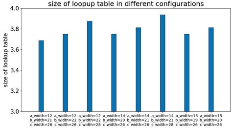 A Reconfigurable Hardware Architecture For Miscellaneous Floating Point Transcendental Functions