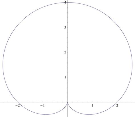 5 1 4 Transformations Of Polar Graphs K12 Libretexts