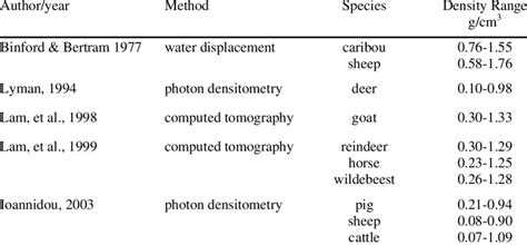 Density Calculation Methods And Results For Selected Species Download Table