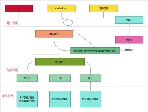 Linux下spi设备驱动程序实例：助开发者熟悉驱动实现步骤 Linux命令大全 手册