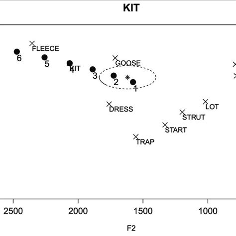 1 Mean Formant Values For Each Step 1 To 6 On The Synthesized Kit