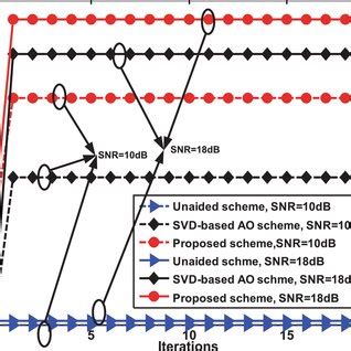 Achievable Rate Versus SNR For Three Schemes With Different Numbers Of Download Scientific
