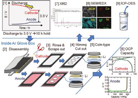 Scheme Of The Cell Disassembly And Each Electrode Capacity