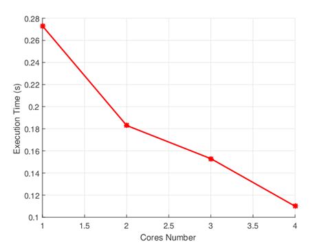 Execution Time Evaluation In Function Of Number Of Cores Download Scientific Diagram