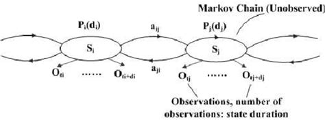 Illustration Of Hidden Semi Markov Model With Specified State Duration